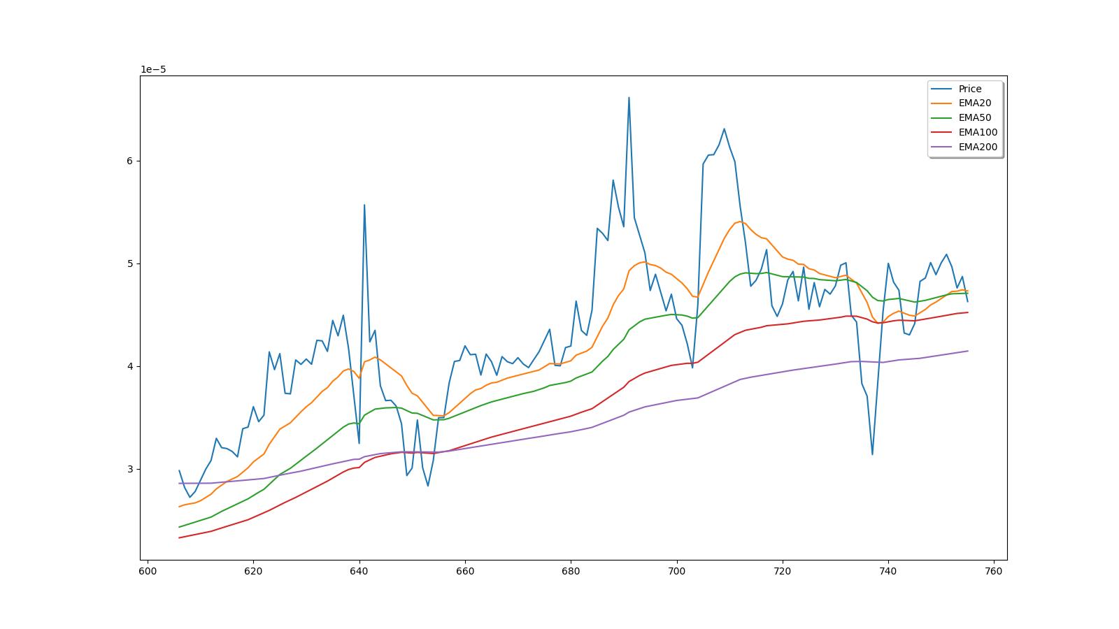 rats (Ordinals) Exponential Moving Averages