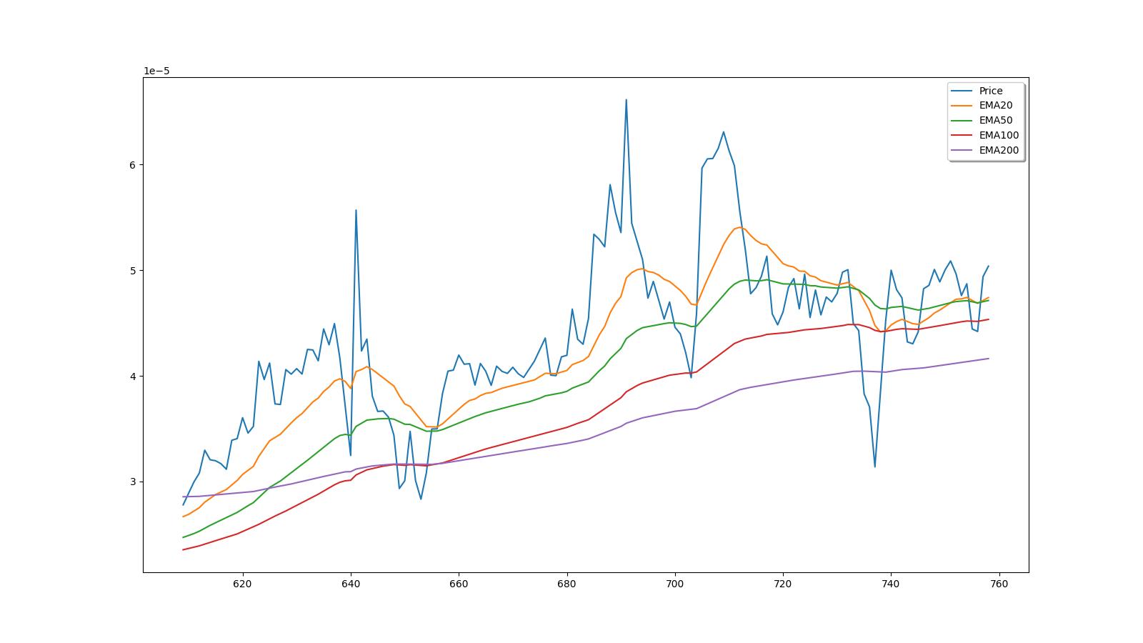 rats (Ordinals) Exponential Moving Averages