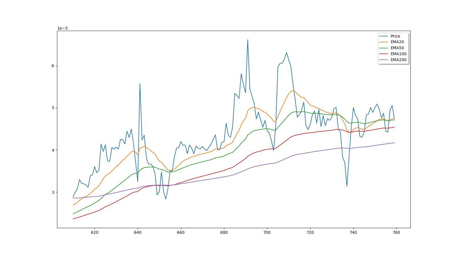 rats (Ordinals) Exponential Moving Averages