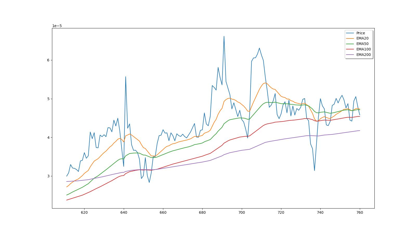rats (Ordinals) Exponential Moving Averages