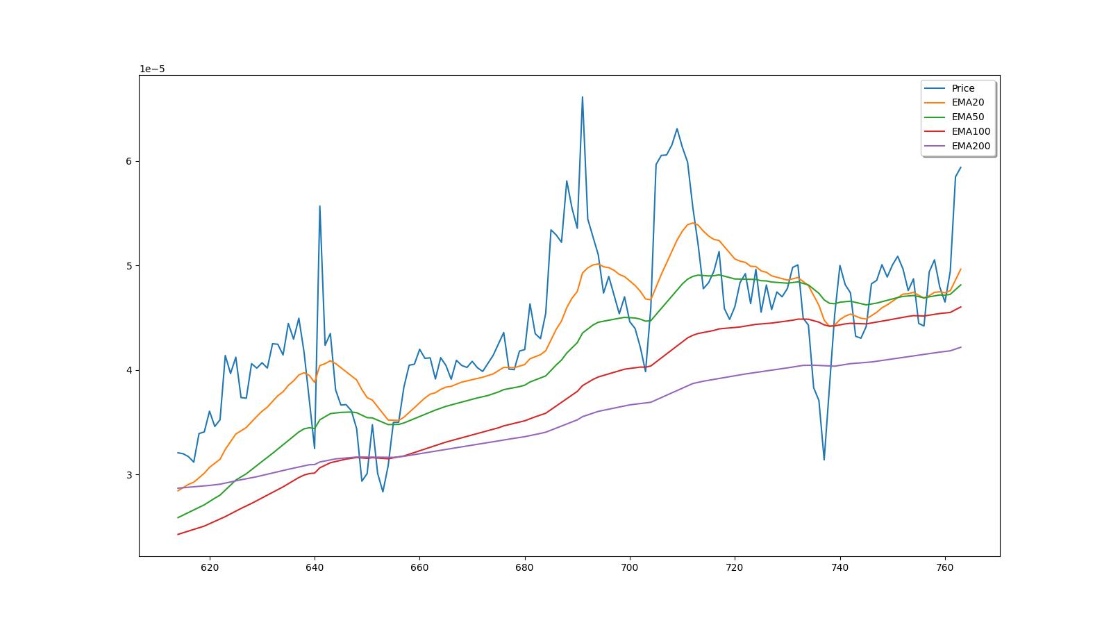 rats (Ordinals) Exponential Moving Averages