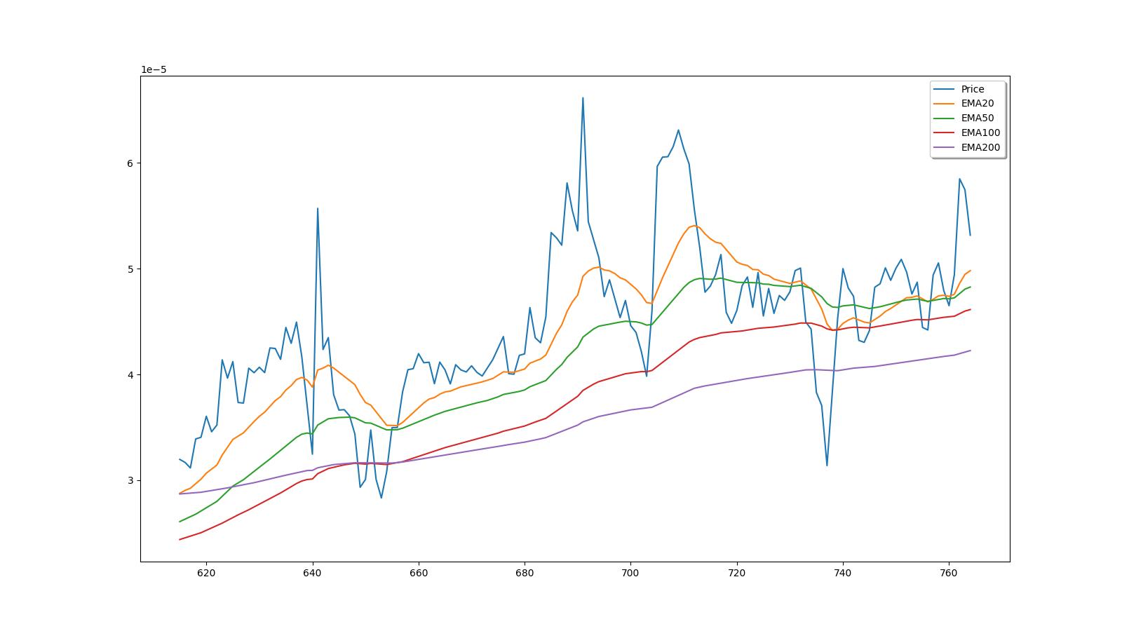 rats (Ordinals) Exponential Moving Averages