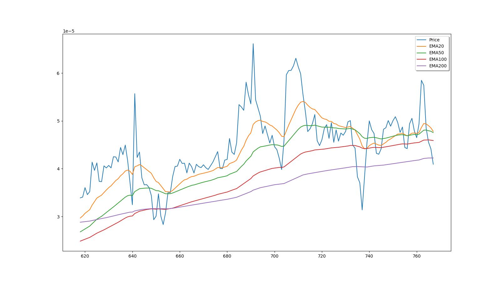 rats (Ordinals) Exponential Moving Averages