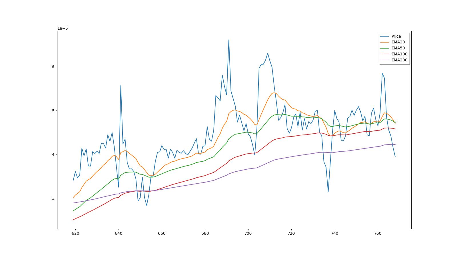 rats (Ordinals) Exponential Moving Averages