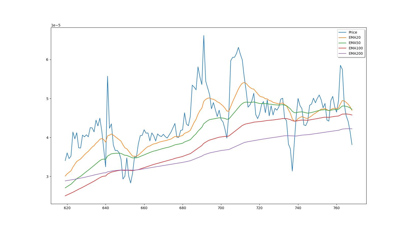 rats (Ordinals) Exponential Moving Averages