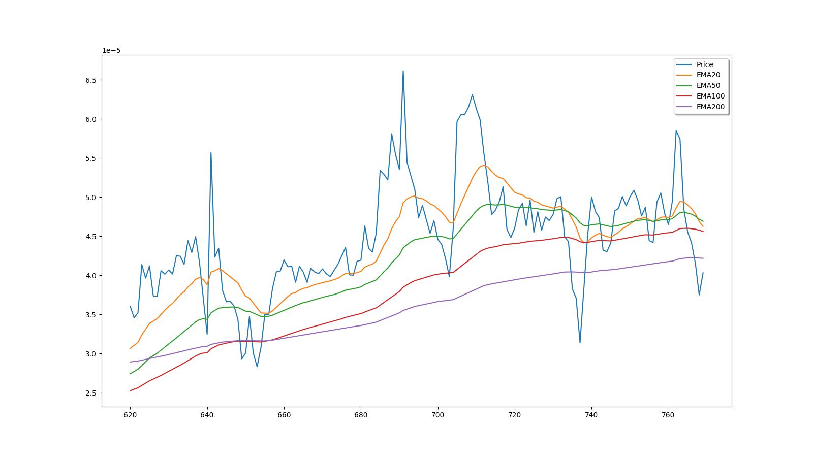 rats (Ordinals) Exponential Moving Averages