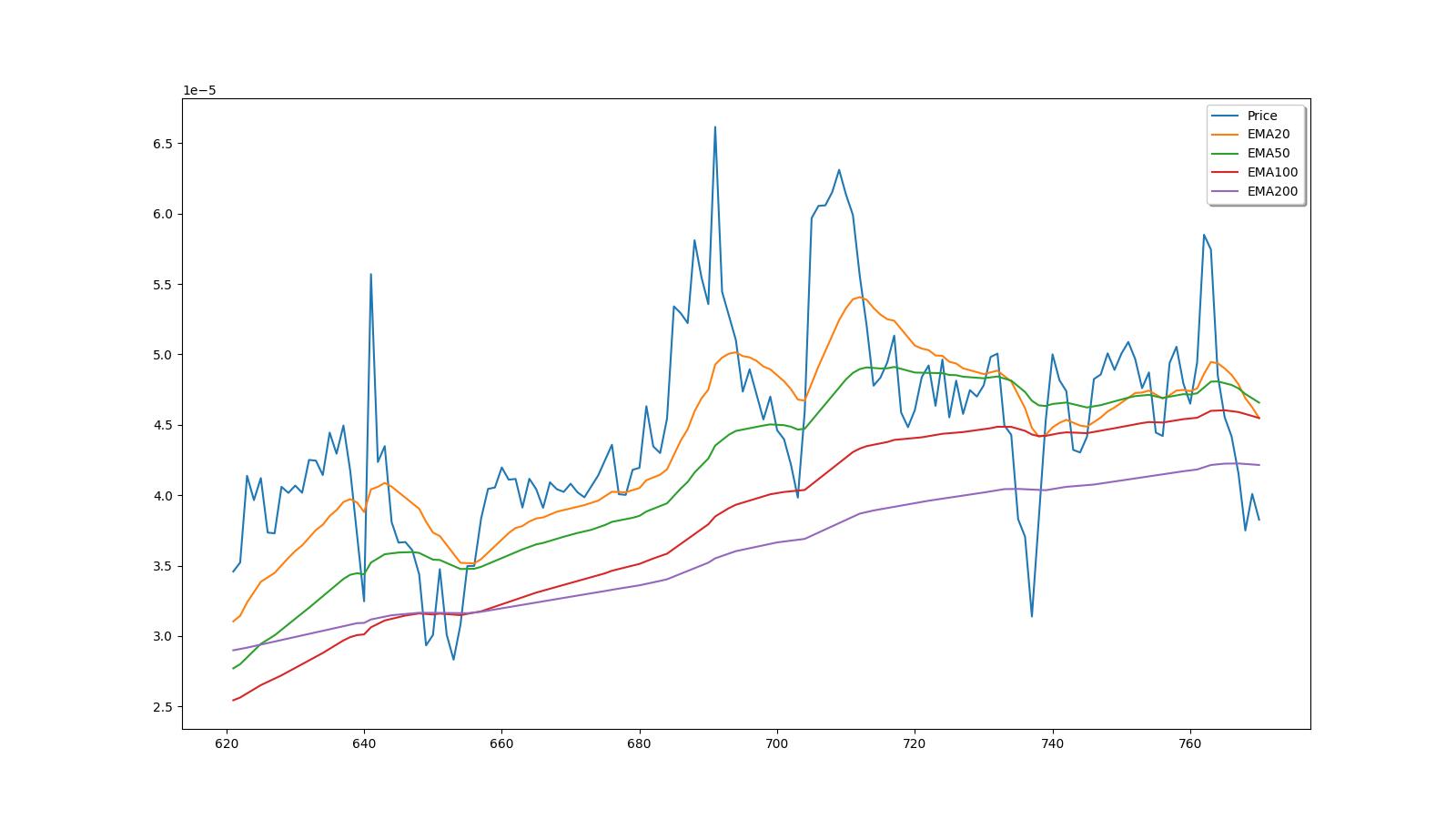 rats (Ordinals) Exponential Moving Averages