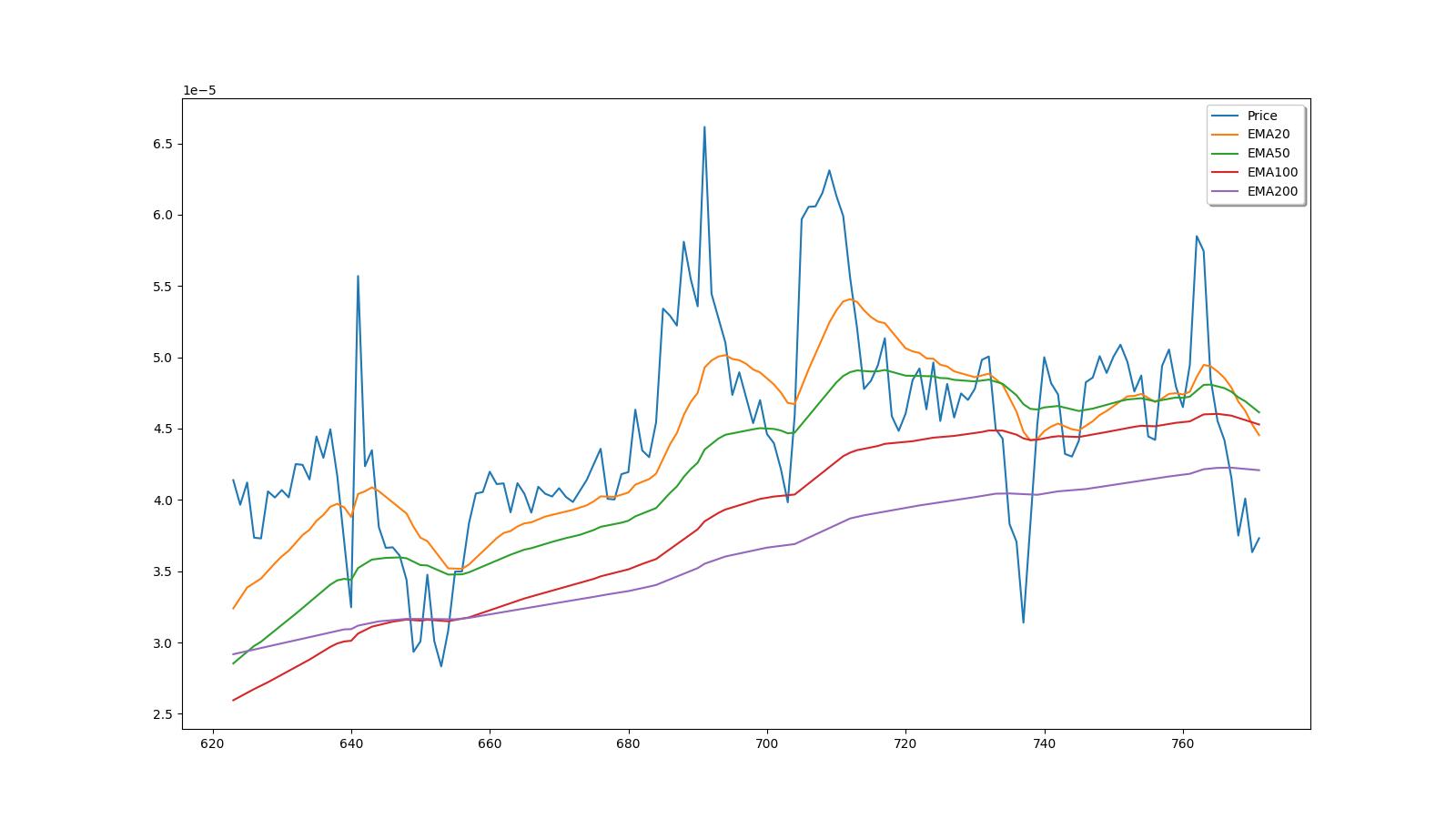 rats (Ordinals) Exponential Moving Averages