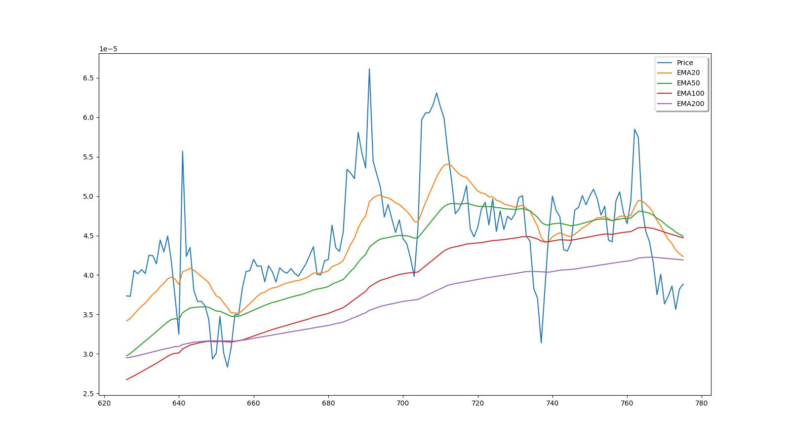 rats (Ordinals) Exponential Moving Averages