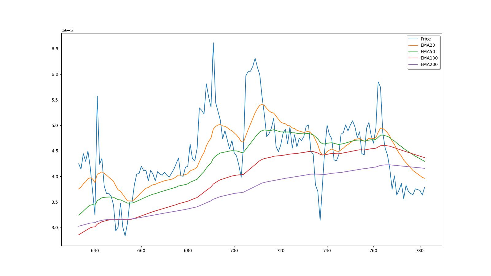 rats (Ordinals) Exponential Moving Averages