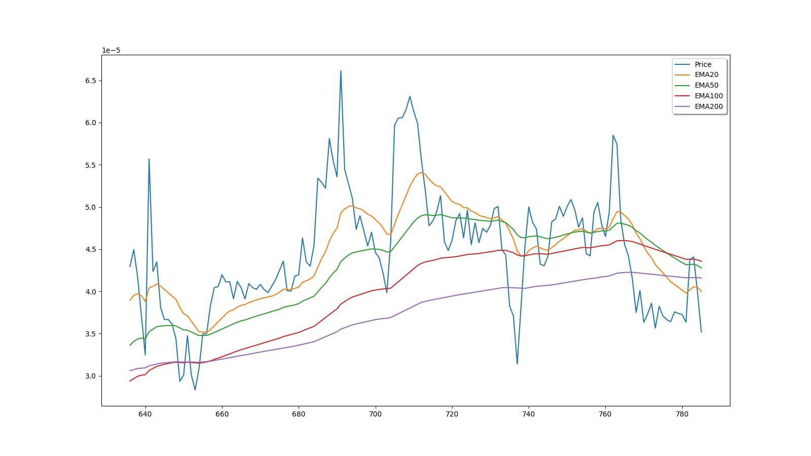 rats (Ordinals) Exponential Moving Averages