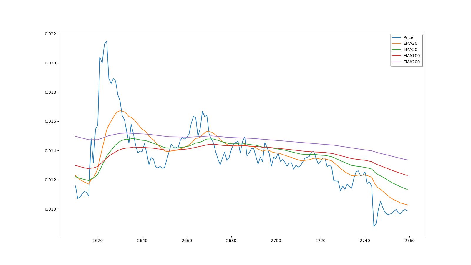 Ravencoin Exponential Moving Averages