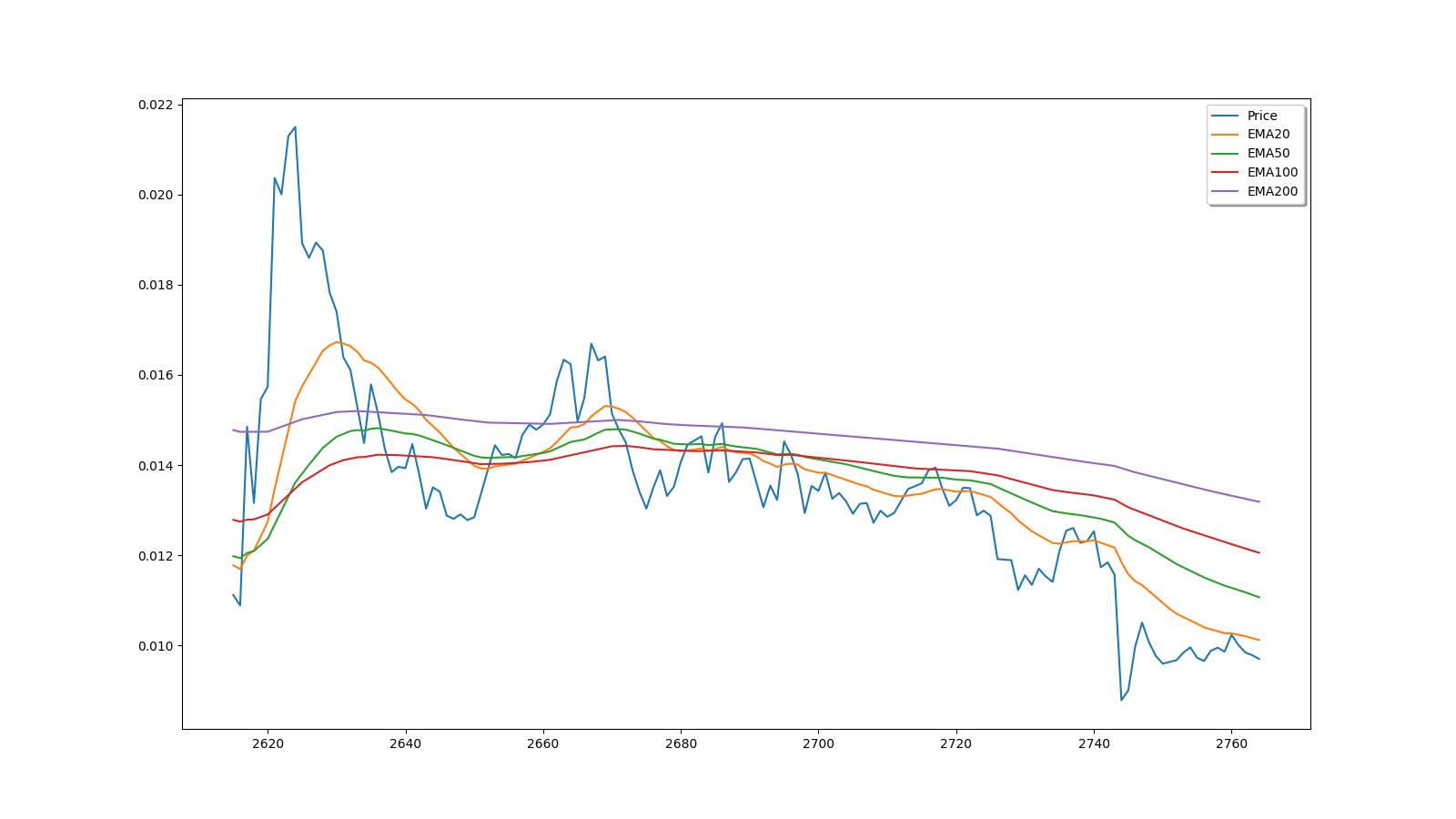 Ravencoin Exponential Moving Averages