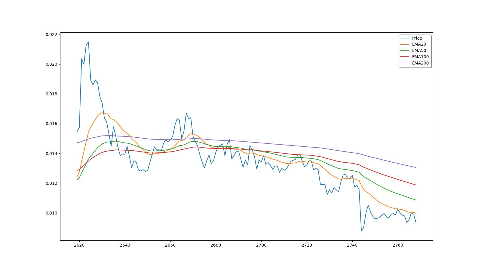 Ravencoin Exponential Moving Averages