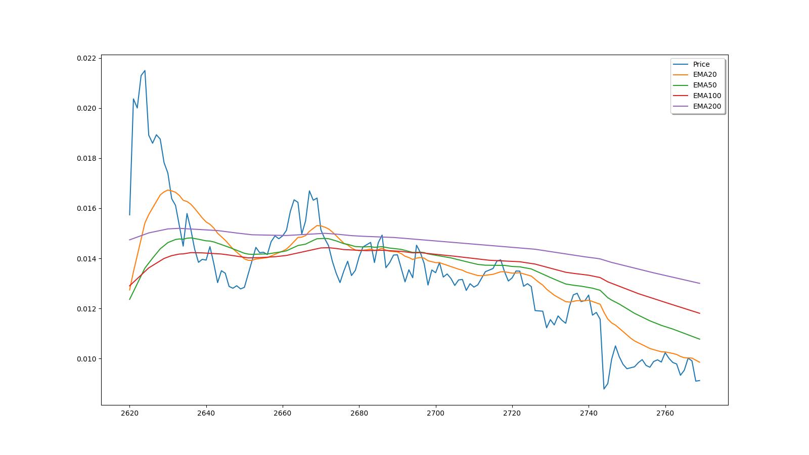 Ravencoin Exponential Moving Averages