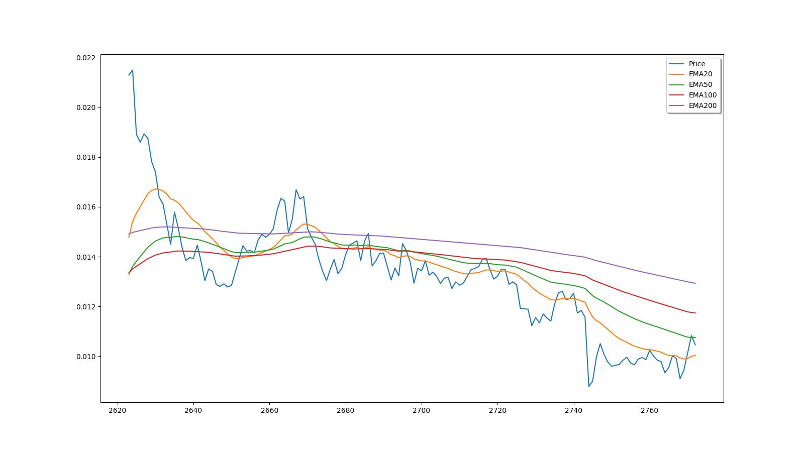 Ravencoin Exponential Moving Averages