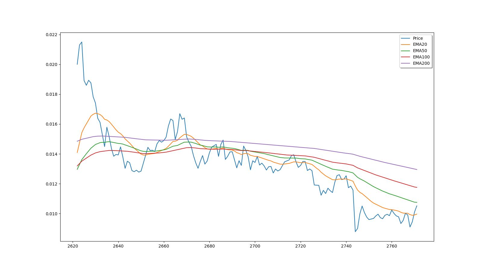 Ravencoin Exponential Moving Averages