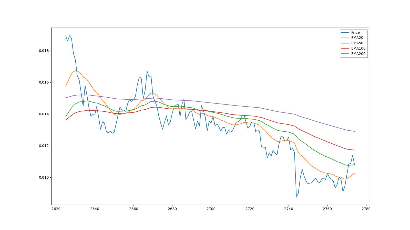 Ravencoin Exponential Moving Averages