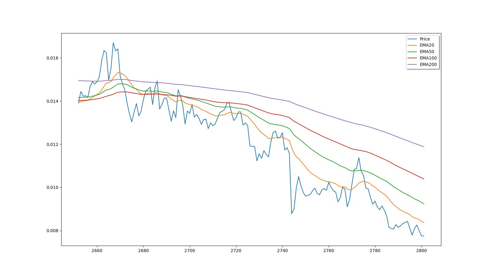 Ravencoin Exponential Moving Averages