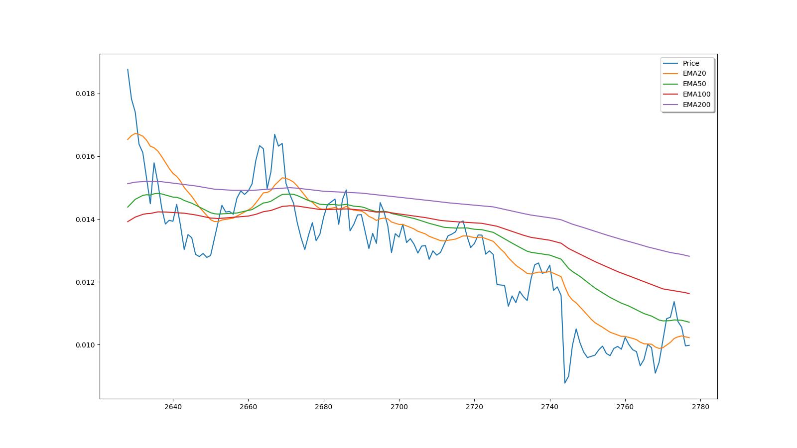 Ravencoin Exponential Moving Averages
