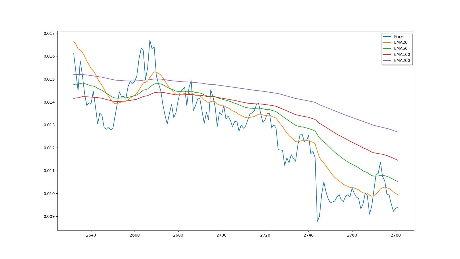레이븐코인 Exponential Moving Averages