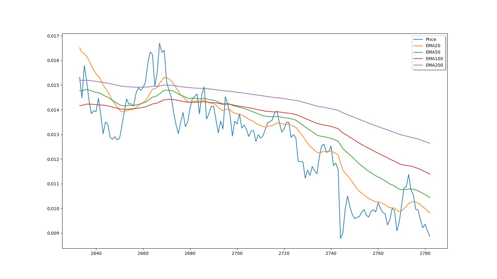 Ravencoin Exponential Moving Averages