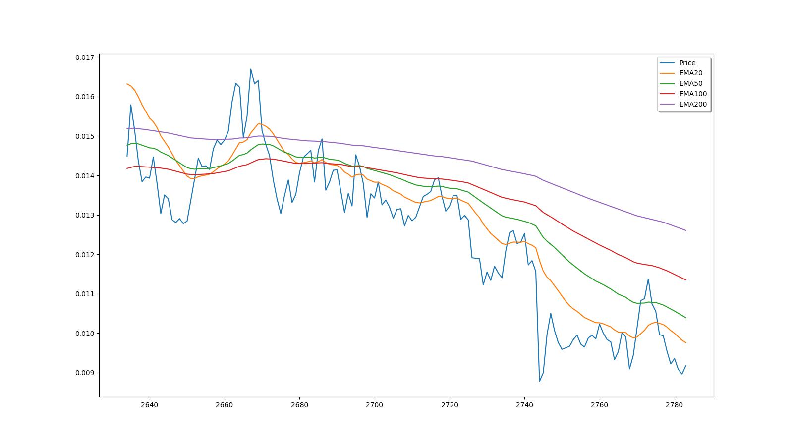 Ravencoin Exponential Moving Averages