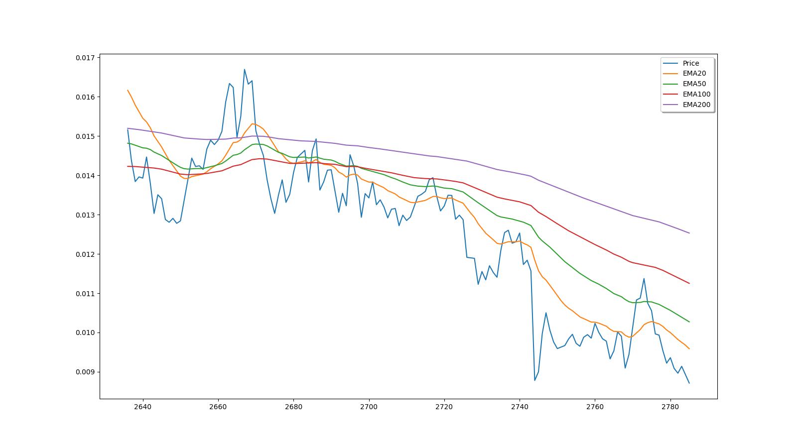 Ravencoin Exponential Moving Averages