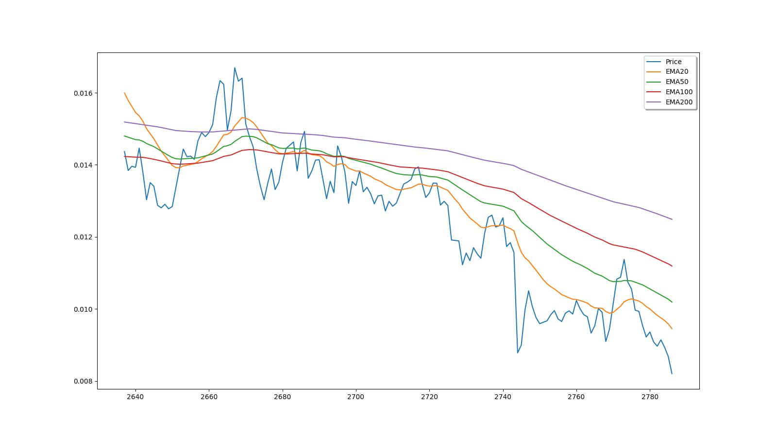 Ravencoin Exponential Moving Averages