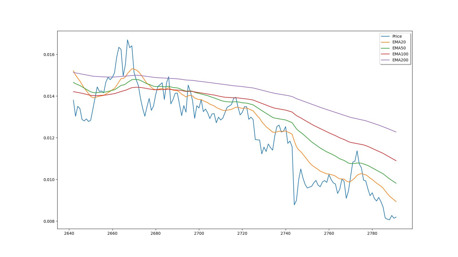 Ravencoin Exponential Moving Averages