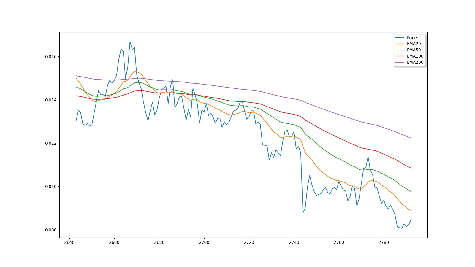Ravencoin Exponential Moving Averages