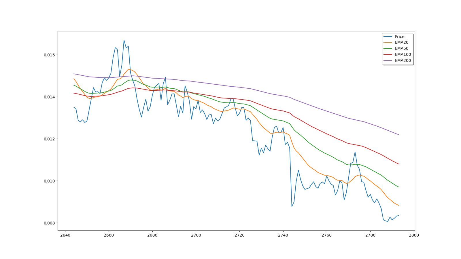 Ravencoin Exponential Moving Averages