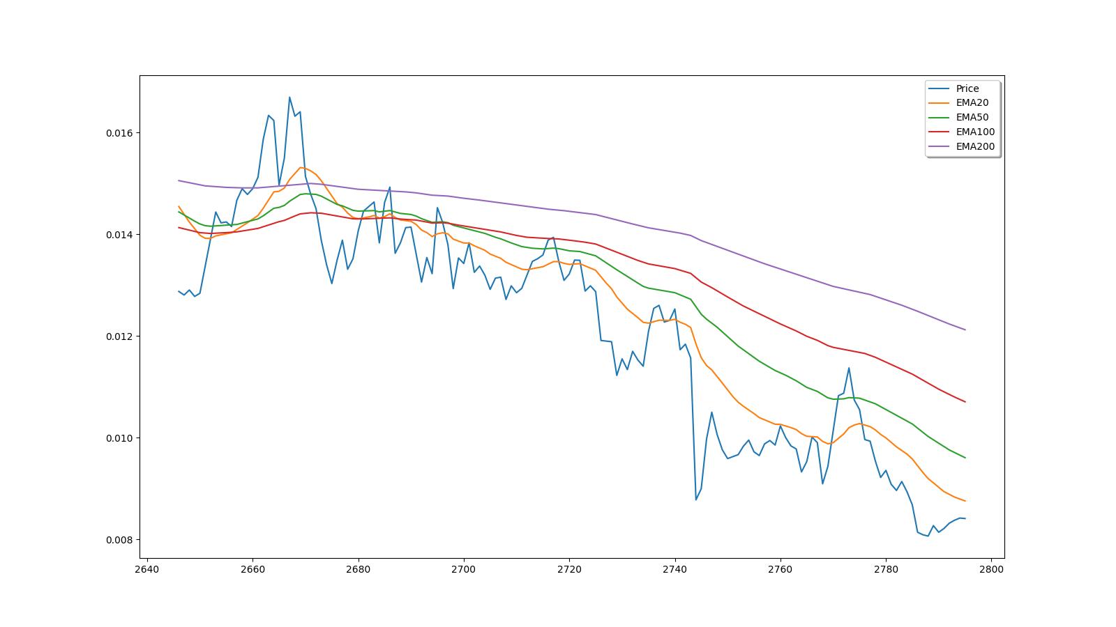 レイヴンコイン Exponential Moving Averages