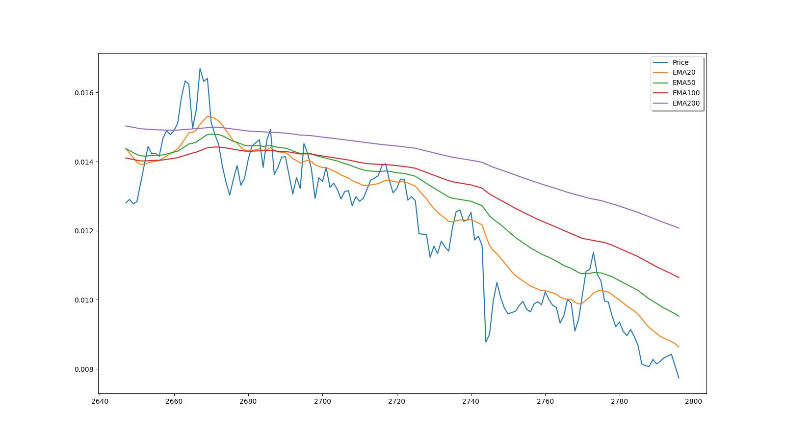 Ravencoin Exponential Moving Averages