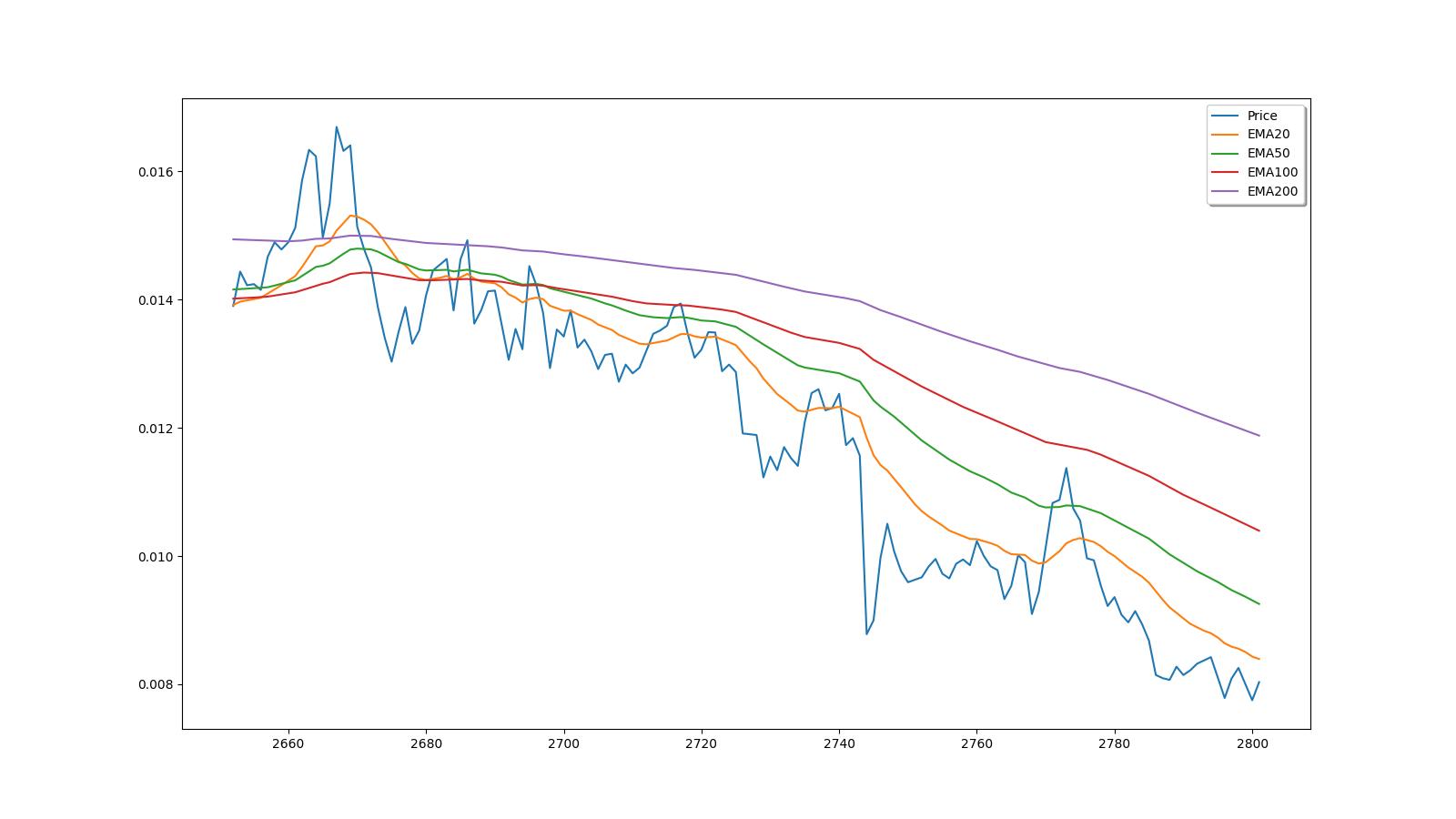 Ravencoin Exponential Moving Averages