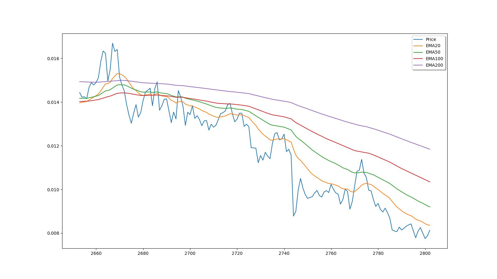 Ravencoin Exponential Moving Averages