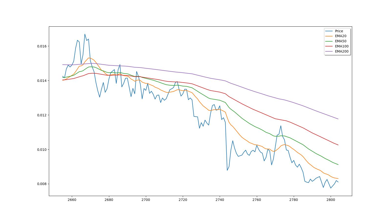 Ravencoin Exponential Moving Averages