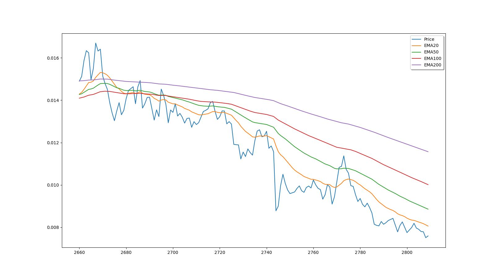 レイヴンコイン Exponential Moving Averages