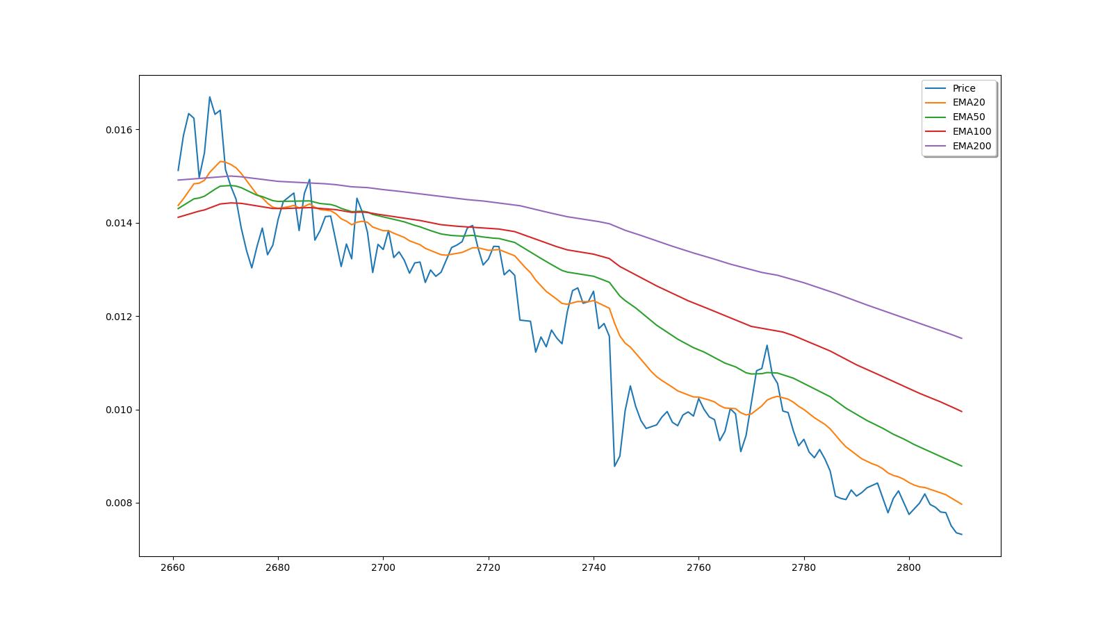 Ravencoin Exponential Moving Averages
