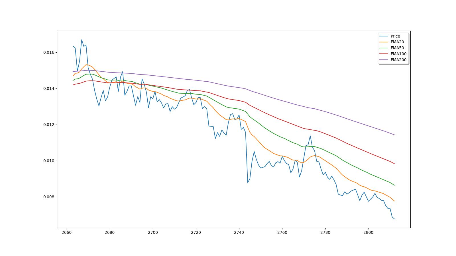 Ravencoin Exponential Moving Averages