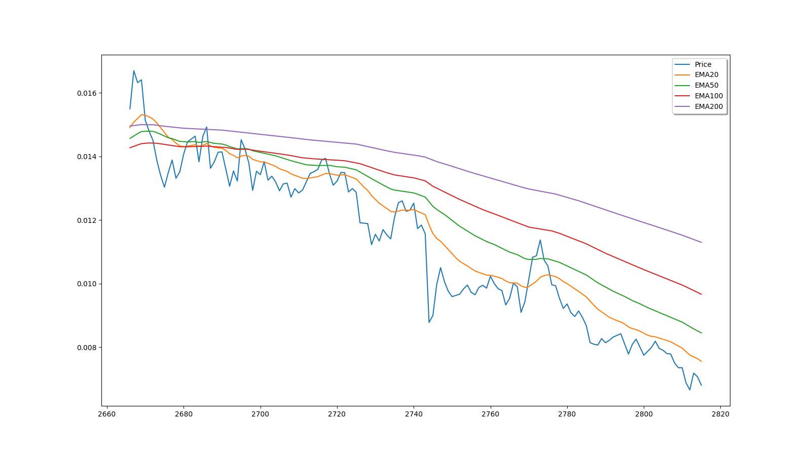 Ravencoin Exponential Moving Averages