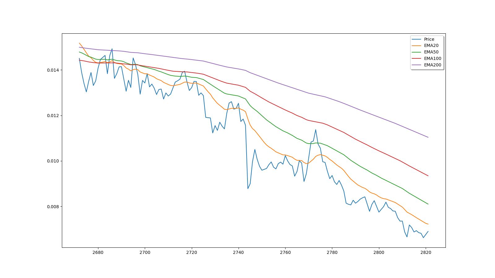 Ravencoin Exponential Moving Averages