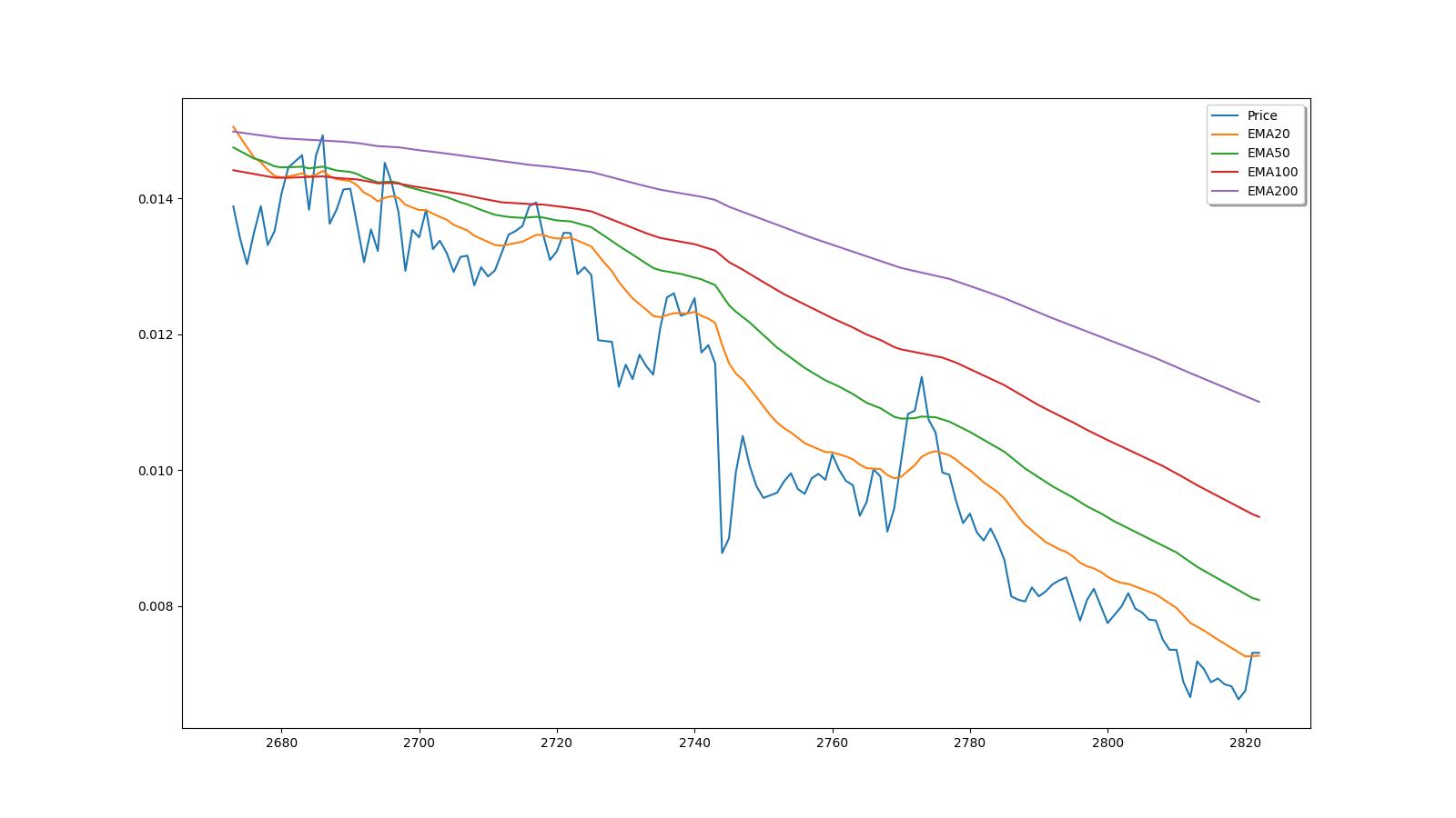 Ravencoin Exponential Moving Averages