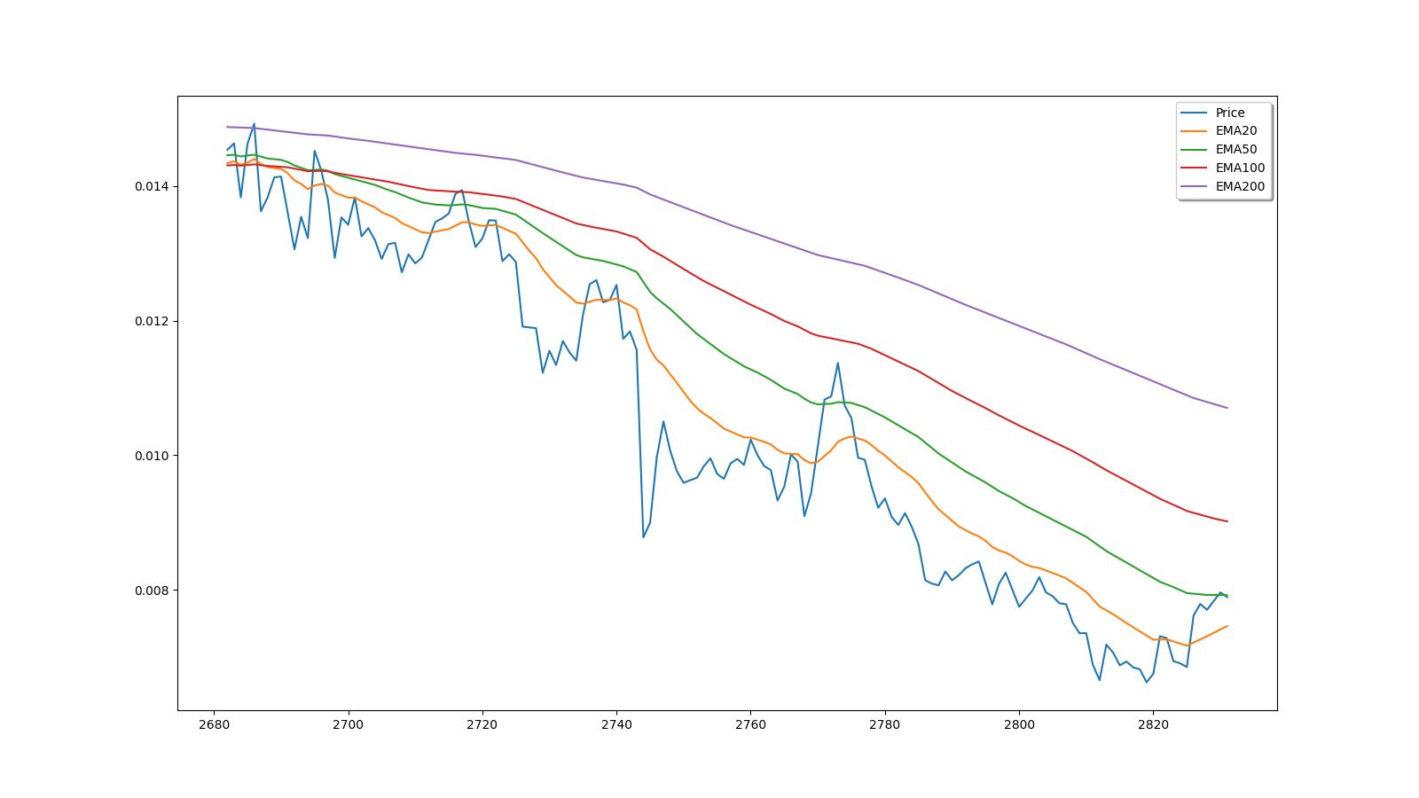 Ravencoin Exponential Moving Averages