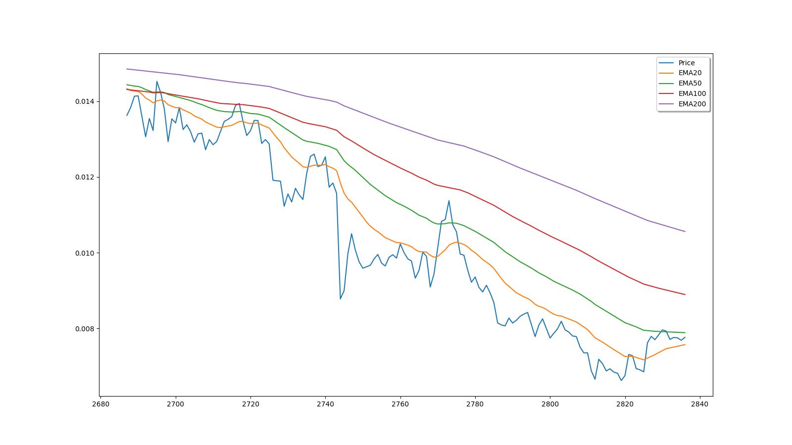 Ravencoin Exponential Moving Averages