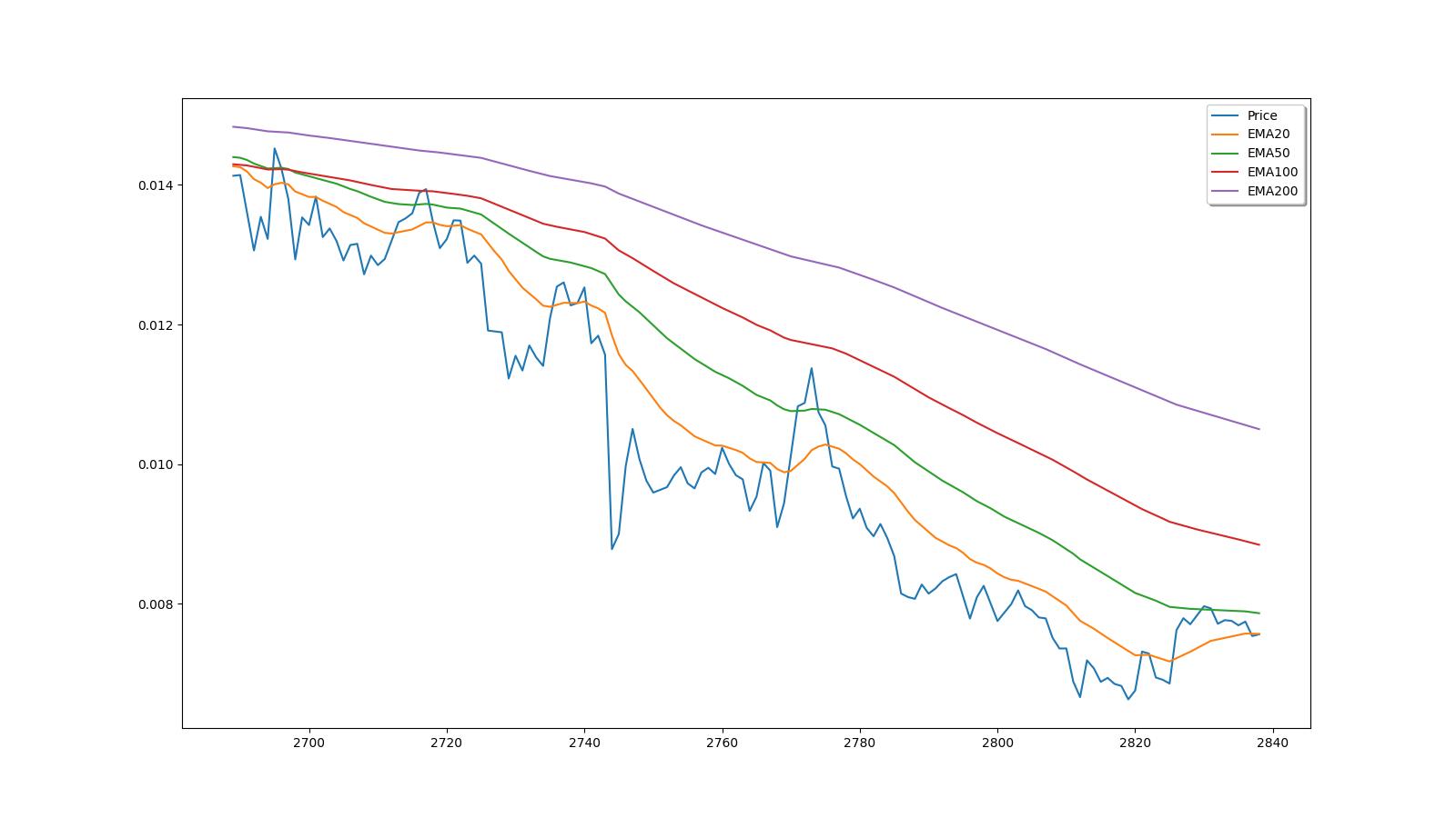 Ravencoin Exponential Moving Averages