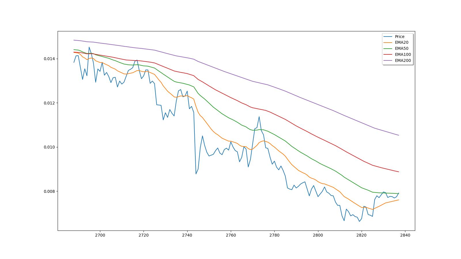 Ravencoin Exponential Moving Averages