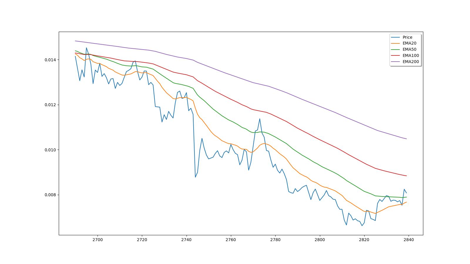 Ravencoin Exponential Moving Averages