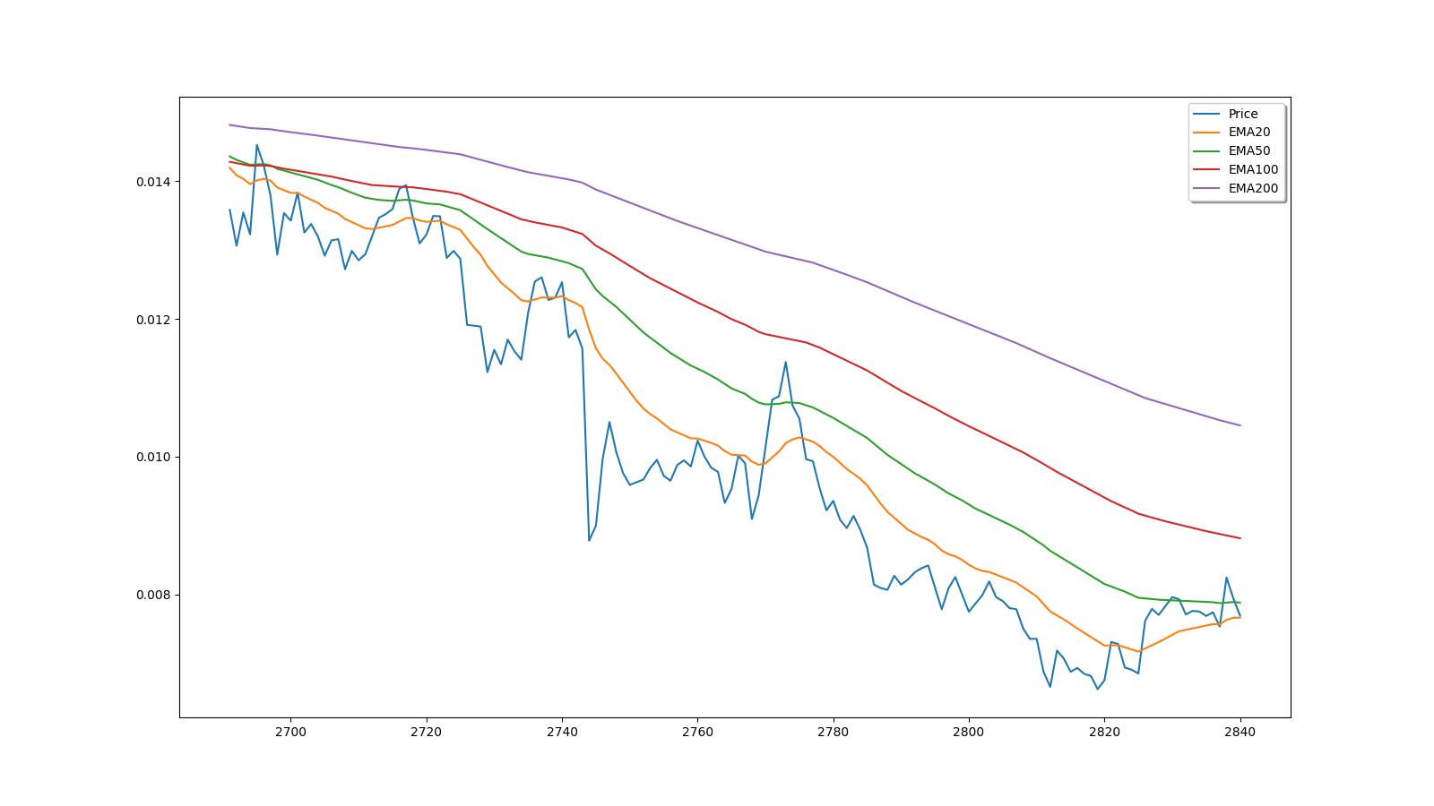 Ravencoin Exponential Moving Averages