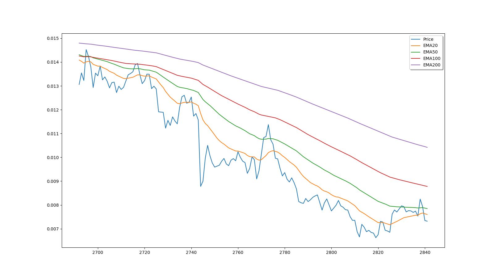 Ravencoin Exponential Moving Averages